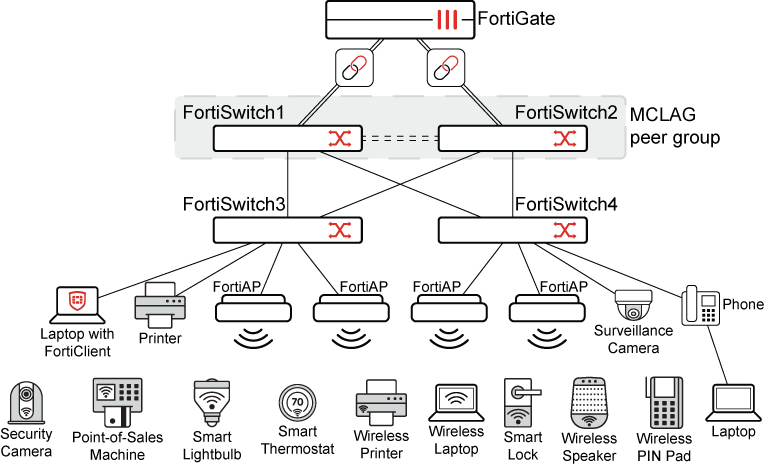 Scenario 2: medium standalone SD-Branch with FortiSwitch and FortiAP | FortiGate / FortiOS 7.6.0 ...